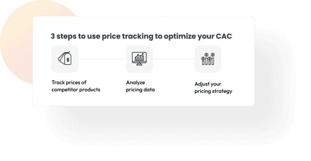 How to use Amazon price tracking to improve CAC | Sugar Blog